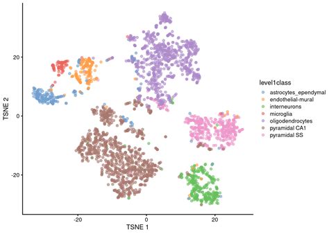 Chapter 4 Dimensionality Reduction Basics Of Single Cell Analysis With Bioconductor