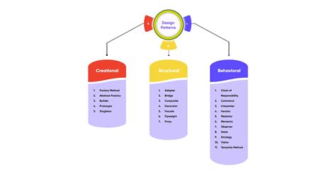 Software Design Patterns Software Architecture Patterns To Follow In