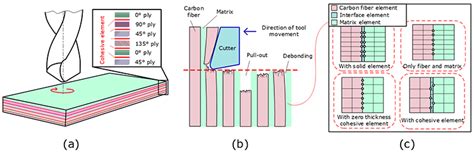 Numerical Model Of Unidirectional Cfrp In Machining Advances In