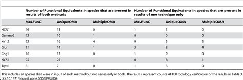 Table 4 From Functional Equivalency Inferred From “authoritative
