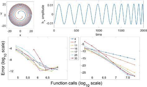 Accuracy Of The Binary Black Hole Simulation The Top Left Panel Shows Download Scientific