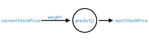 Coding Your First Javascript Neuronal Network From Scratch