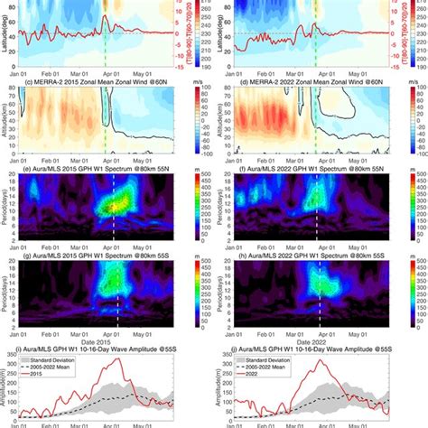 A And B Temporal And Latitudinal Variations In The Merra‐2 Zonal Mean