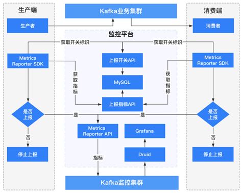 kafka监控：消息堆积、消息延迟、以及如何处理 kafka消息堆积 csdn博客