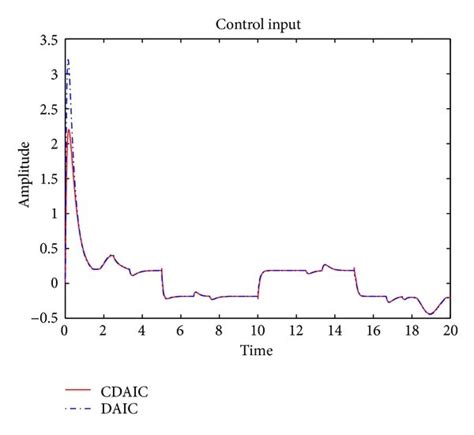 Example 2 Simulation Results A Control Input B Model Download Scientific Diagram