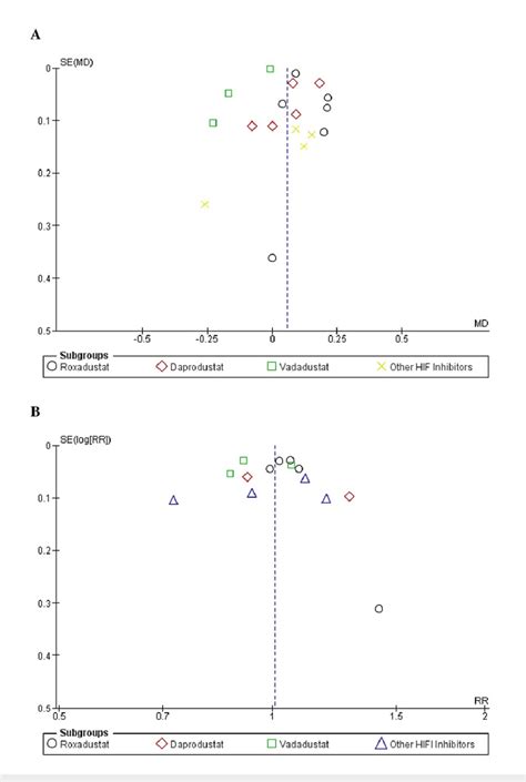 Funnel Plot Of A Change In Mean Hb And B Hb Response The Above
