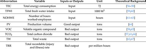 Input And Output Variables In The Dea Model Download Scientific Diagram