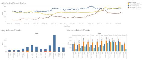 GitHub - RaviMalik7/Data-Visualization-projects-with-Tableau: Some Data Visualization projects ...
