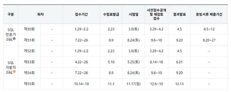 2024 sqlp sqld 시험일정