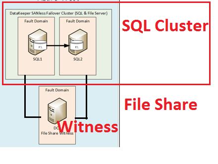 How To Run Failover Clustering FCI In Azure Virtual Machines IAAS