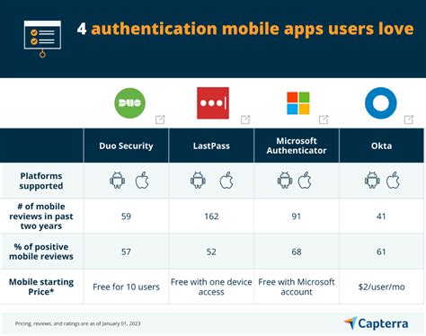 4 Authentication Mobile Apps Users Love Capterra
