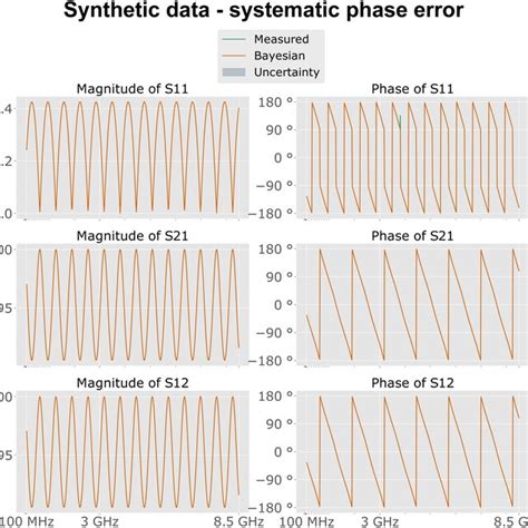 S‐parameter Measurements Green And Bayesian Modeling Results Orange