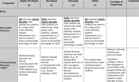 A Dimension Plos Of Rubric To Review Iqa Report Download Scientific