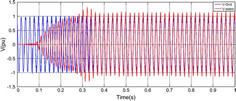 Phase A And Stator Voltages At Synchronization Time Download