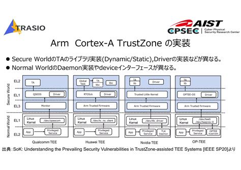 Tee Trusted Execution Environmentは第二の仮想化技術になるか？ Pdf Computing Technology And Computing