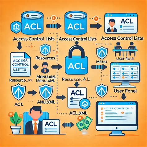 How To Add Acl Access Control Lists In Magento 2 A Step By Step Guide