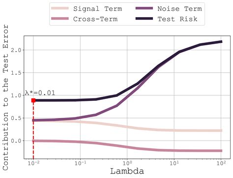 Analysing Multi Task Regression Via Random Matrix Theory With