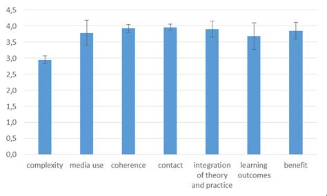 Descriptive Analysis Of Evaluation Scores Mean Standard Deviation