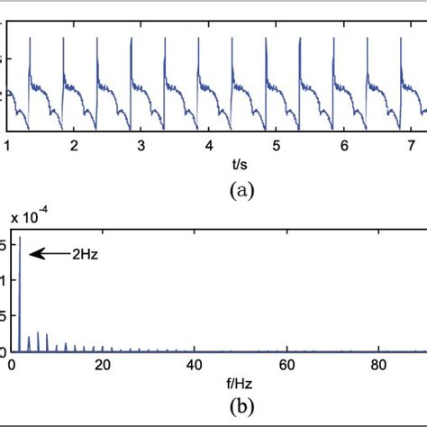simulation results of the pure sinusoidal signal a time history of
