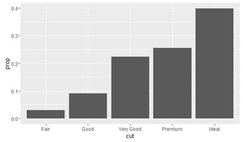 R Ggplot Geom Bar Meaning Of Aes Group 1 Stack Overflow