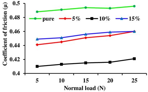 The Correlations Between Coefficient Of Friction And Normal Load At