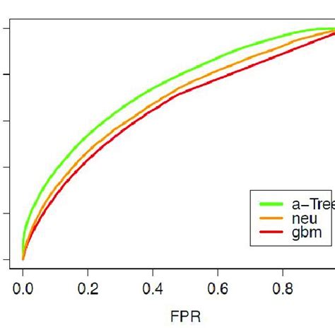 roc curves of gradient boosting decision tree neural network and α