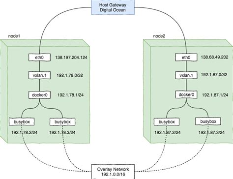 vxlan在flannel中的overlay网络的实现 boscoellison的博客 csdn博客