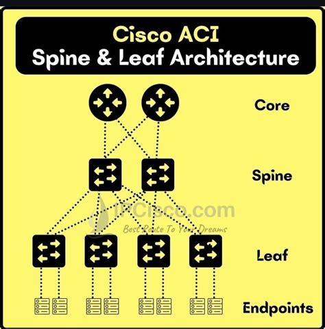 On Linkedin Network Networking Ccna Cisco Cisconetworking Ccie Gns3…