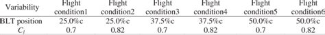 Variability Of Flight Conditions 3 Blt Positions 2 C L Download Table