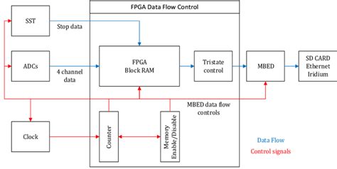 Data Flow Control Overview Download Scientific Diagram