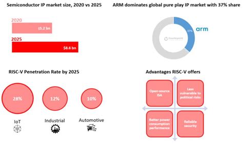 Третья сила К 2025 году Risc V займёт 28 рынка процессоров для Iot