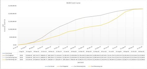 Creating A Simple P6 Cost Curve In Microsoft Excel Ten Six