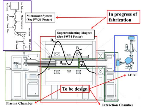 Development Of Compact Linear Accelerator In Kbsia Review Of