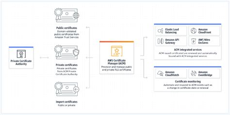 What Is An Ssl Certificate Ssltls Certificate Explained Aws