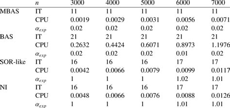 Numerical Comparison Of Example 1 Download Scientific Diagram
