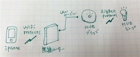 hueの接続に悩む。 なんでもよへこ。