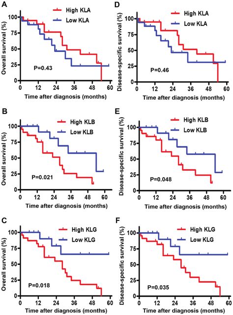 Association Between Kl Expression And Osdss A C Association Between