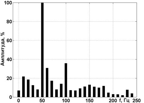 Harmonic Content Of The Current Transformer Output Signal Download Scientific Diagram