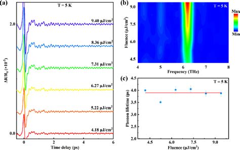 Fluence Dependent Coherent Phonon Lifetimes In Gdmn 6 Sn 6 At 5 K A