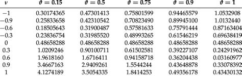Numerical Values For Exact − ψν ς For Various ϑ And ν
