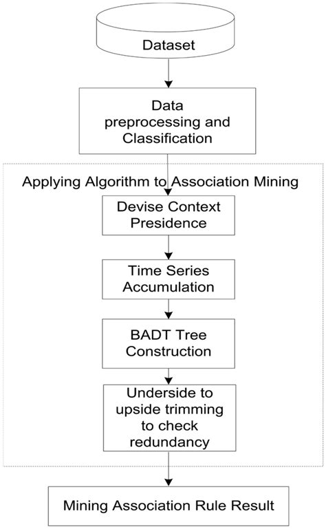 The Proposed Association Rule Mining Methodology Download Scientific