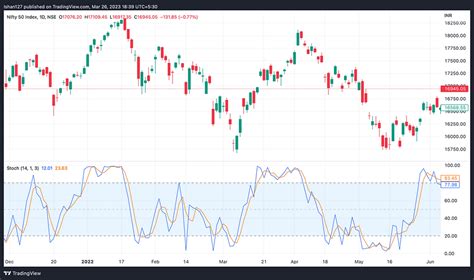 Trading With The Stochastic Oscillator How To Use It In Technical Analysis