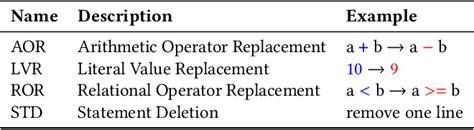 Table 1 From Mutation Based Consistency Testing For Evaluating The Code