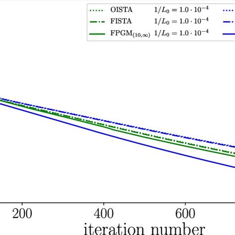 plot of objective function value at each iteration for two different