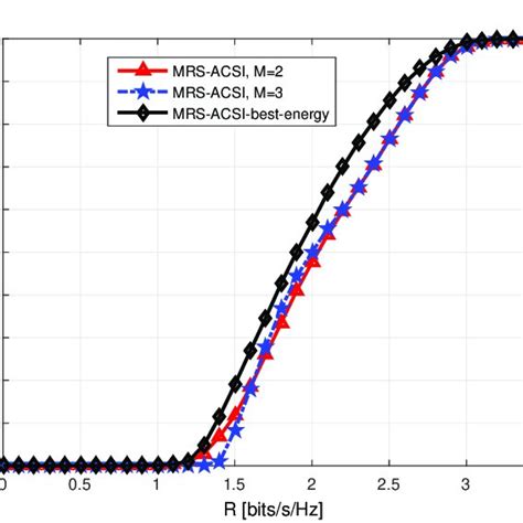 Comparison Of The Relay Selection Schemes For The Case When N 10 And