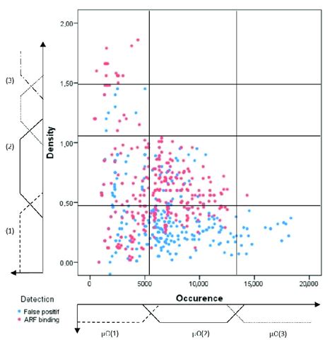 Feature Space Of The Occurrence And Density Defining The Training Sets
