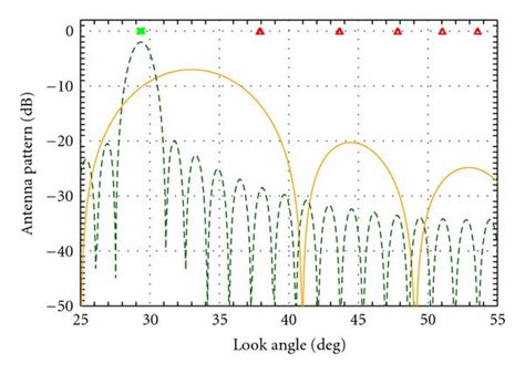 Transmit Solid Line And Receive Patterns Dashed Line Of The Planar