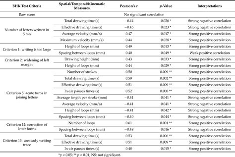 table 4 from concurrent and predictive validity of a cycloid loops copy