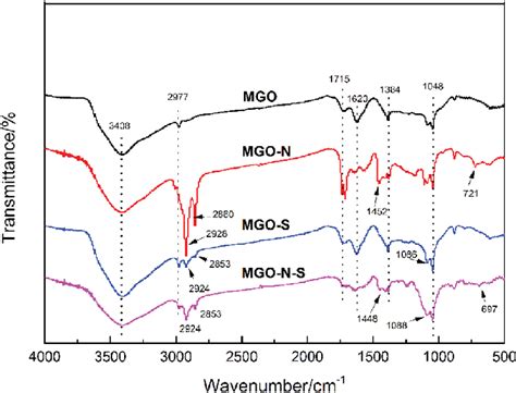 Ftir Spectra Of Unmodified And Modified Mgo Download Scientific Diagram