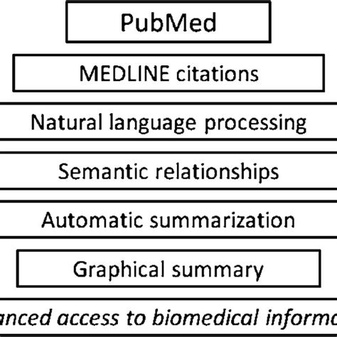 Semantic Medline Processing Download Scientific Diagram